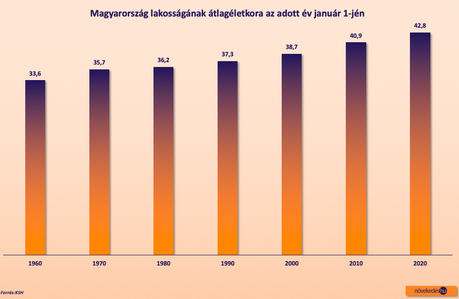 Do you know the average age of the population of Hungary? How about ...