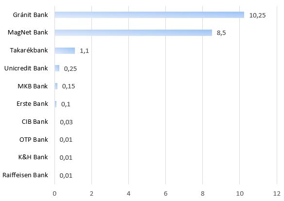 Megjelentek a 10 százalék feletti betéti kamatok, de van, ahol egy százalékot sem adnak