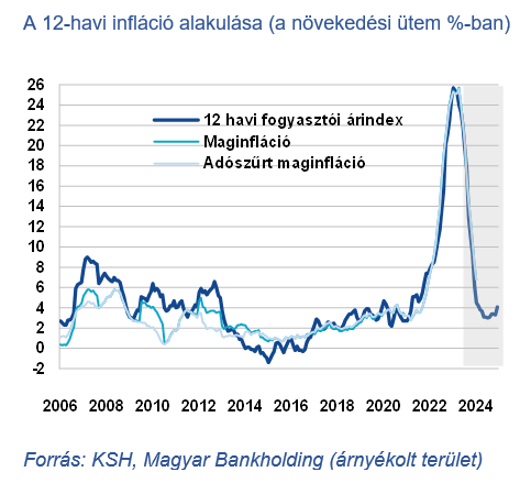 Bankholding: Tovább erősödhet a forint, de az infláció 18,5 százalék ...