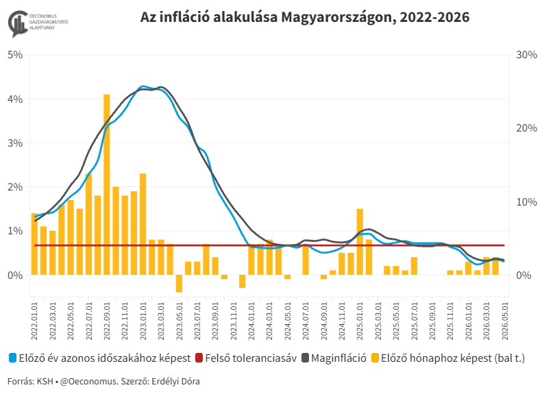 Meglepetés az inflációban: több tényező is lassította a hazai árak ...