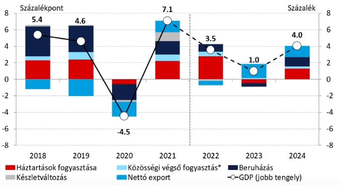 Magasabb inflációt, visszaeső fogyasztást és beruházásokat vár jövőre ...