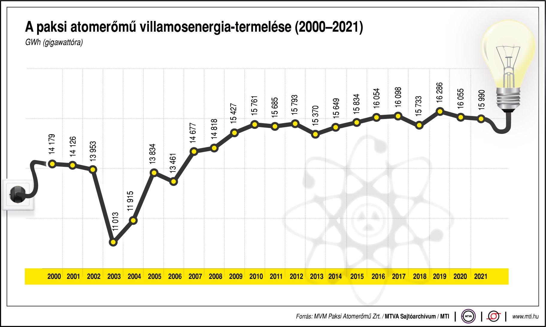 Egy ábrában mennyi áramot termelt Paks 20 év alatt