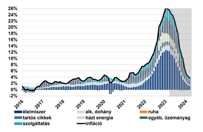 Bankholding: Tovább erősödhet a forint, de az infláció 18,5 százalék ...