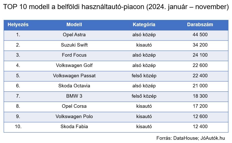 Rekord a magyar használtautók piacán: itt a kedvelt modellek idei rangsora
