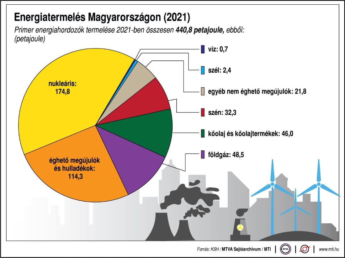 Egy nagyon érdekes ábra arról, hogy áll össze a magyar energiatermelés