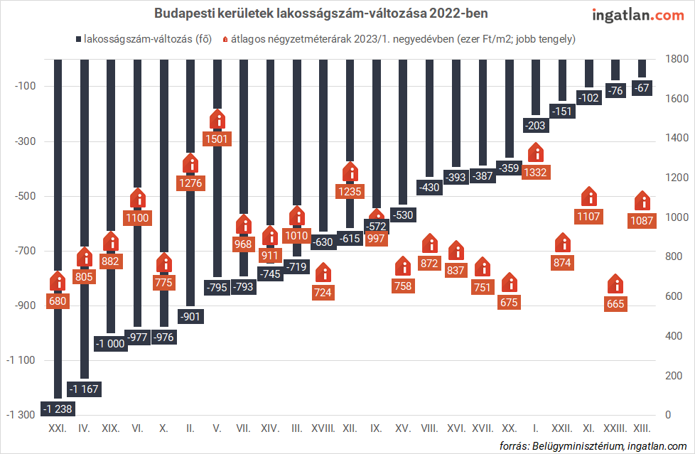 Drámaian fogy Budapest lakossága, mutatjuk, hová költöznek