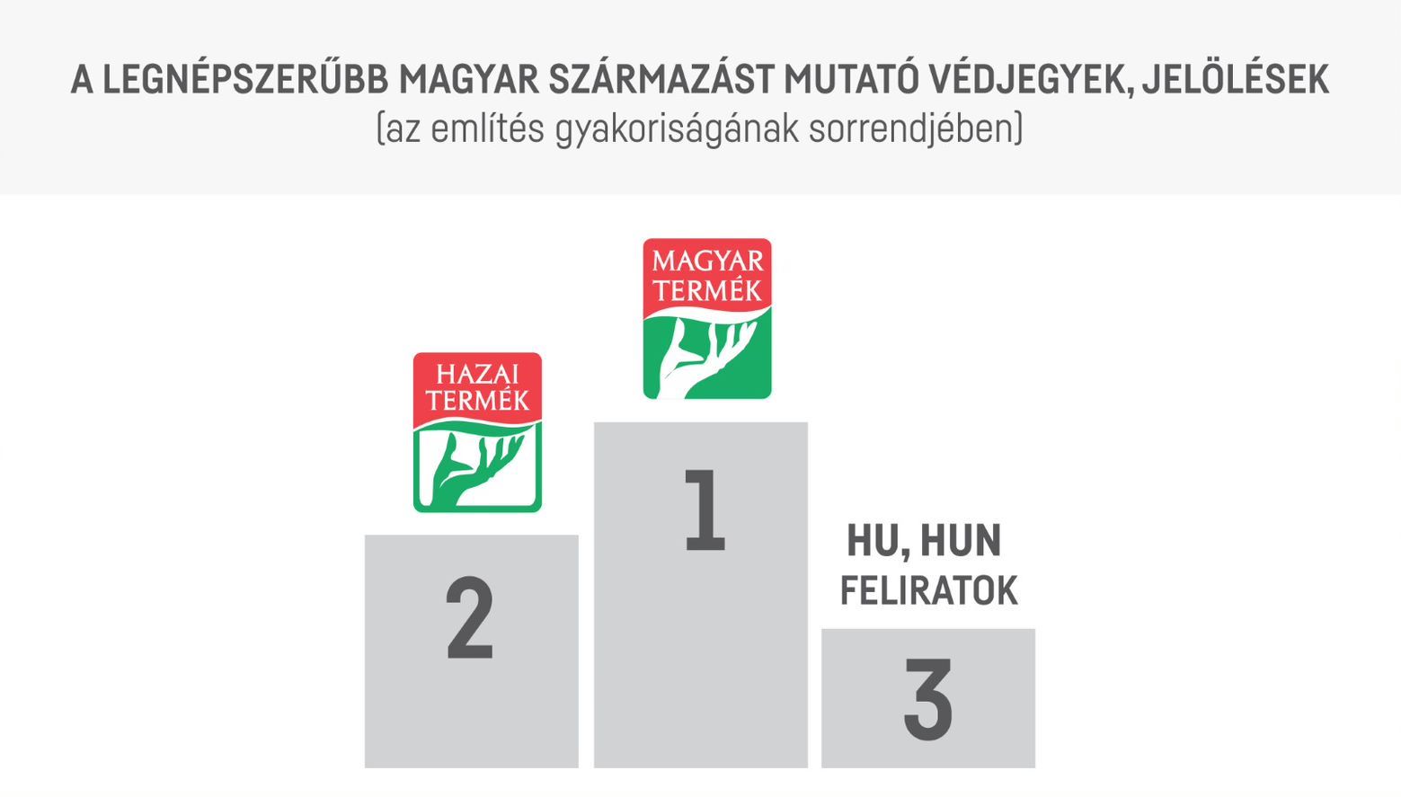 A járvány hatására többen választottak magyar terméket