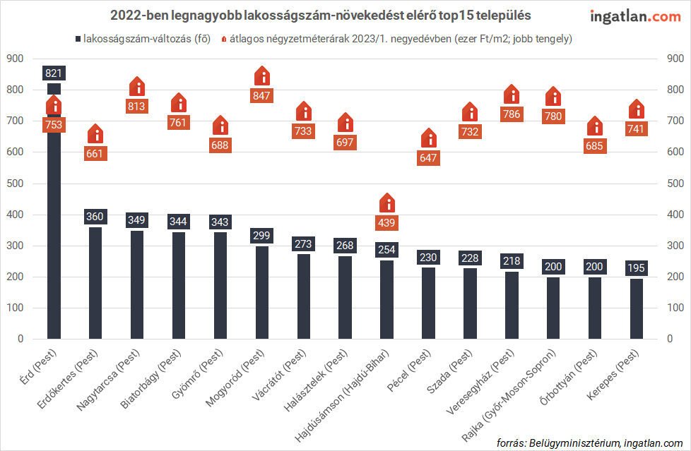 Drámaian fogy Budapest lakossága, mutatjuk, hová költöznek