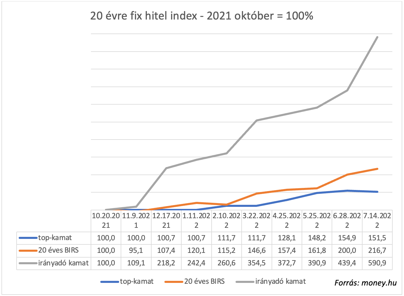 money.hu: Nem tudnak az MNB után eredni a bankok, mert elfogynak a ...